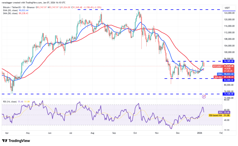 Análise de preços em 07/01: BTC, ETH, XRP, BNB, SOL, DOGE, ADA, BCH ...