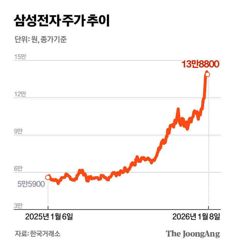 ‘14만 전자’ 언제 팔아야 하나... 전문가 “과열 경계하라”