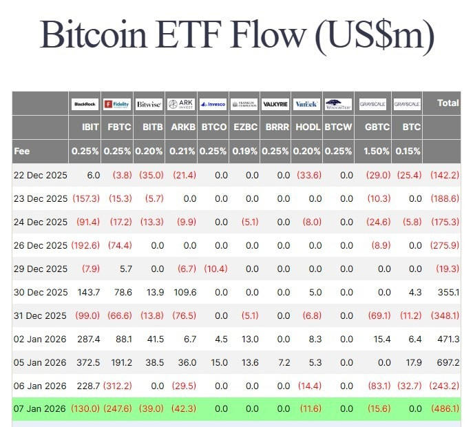 XRP ETFs notch first outflows as nearly $600M exits Bitcoin, Ether funds