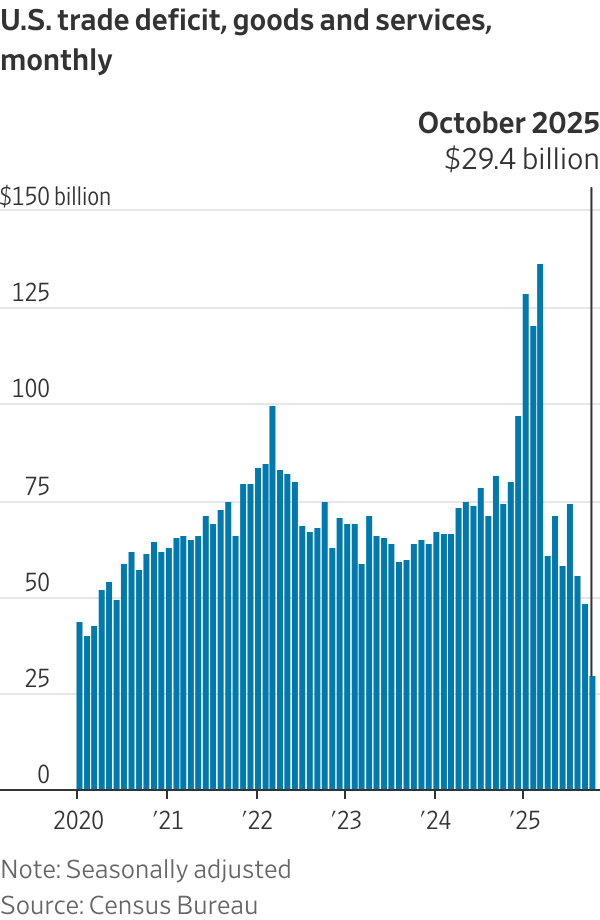 US trade deficit unexpectedly falls to lowest level since 2009