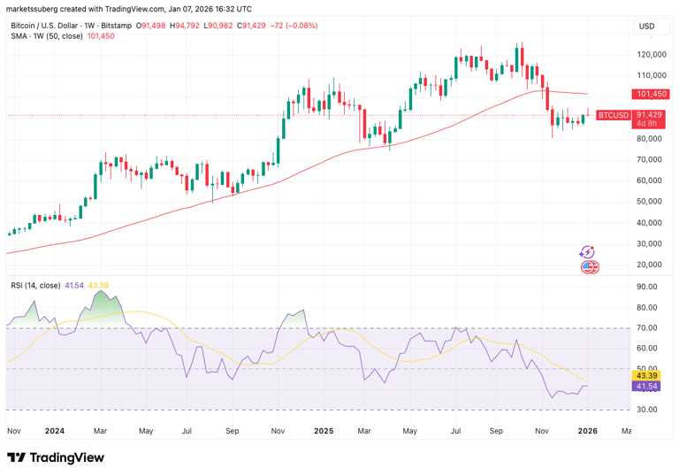 Bitcoin 'não deve' alcançar nova máxima histórica em 2026, diz nova ...