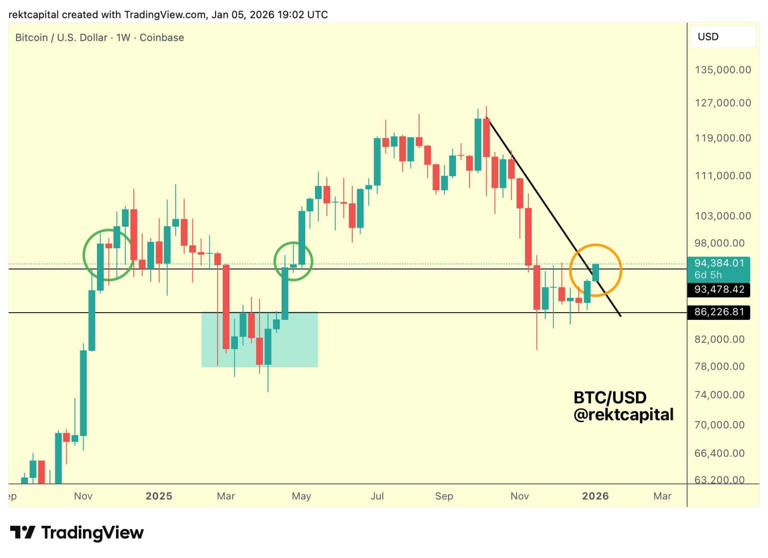 Bitcoin fiyatında görünmez duvar: 95.000 dolar geçilmeden rahat yok