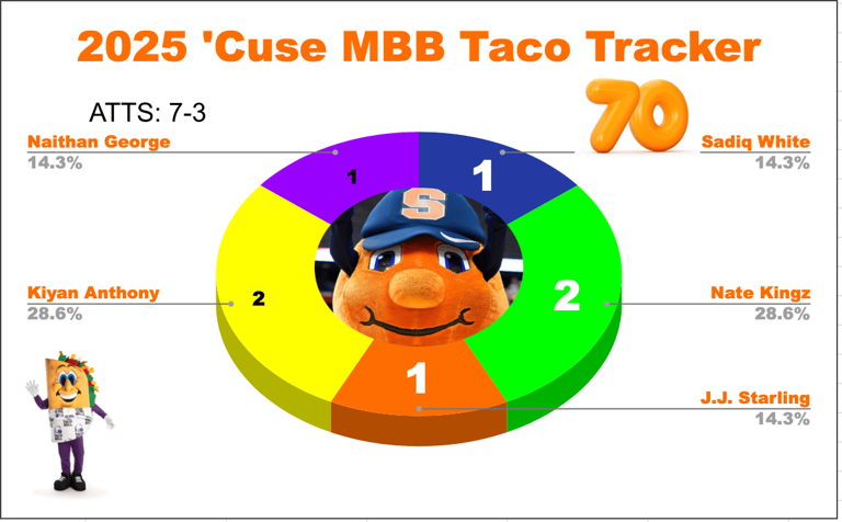 Syracuse basketball: Taco Time Tracker update
