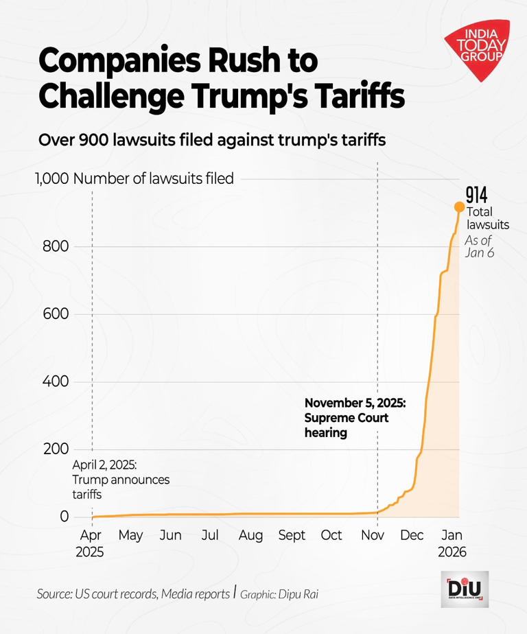 Trump's tariffs face Supreme Court test as nearly 1,000 companies line ...