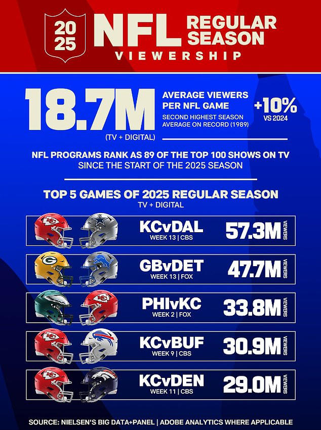 America's obsession with the Kansas City Chiefs laid bare in new NFL TV ...