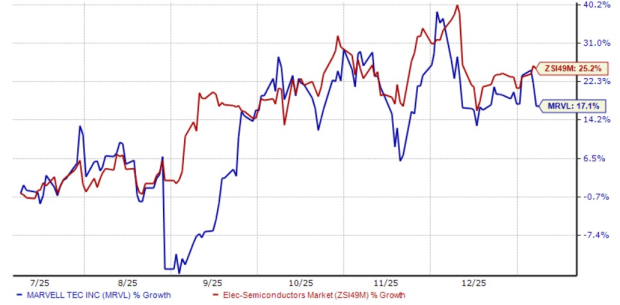 MRVL expands AI connectivity through acquisitions: What's next?