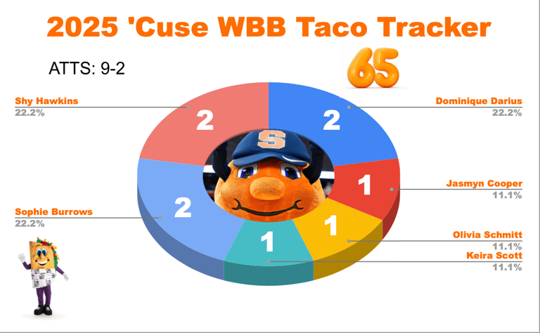 Syracuse basketball: Taco Time Tracker update