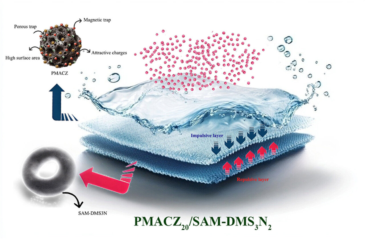 Dual-layer filtration system blocks nanoplastics release from landfill ...