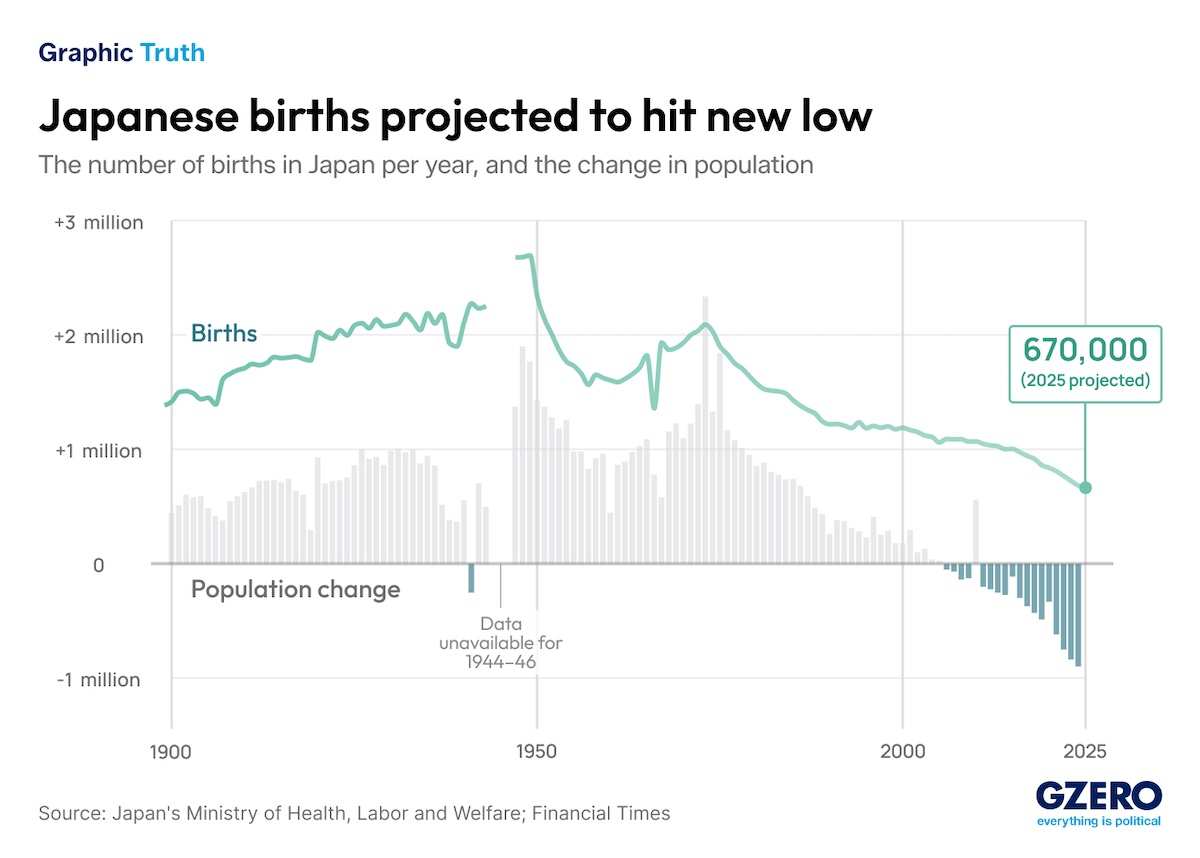 Graphic truth: Japan set for dramatic population decline