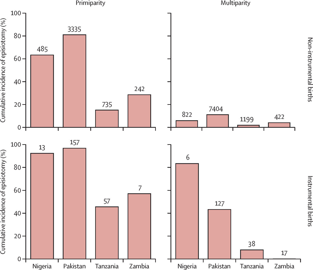 Episiotomy linked to increased risk of severe bleeding in women with anemia