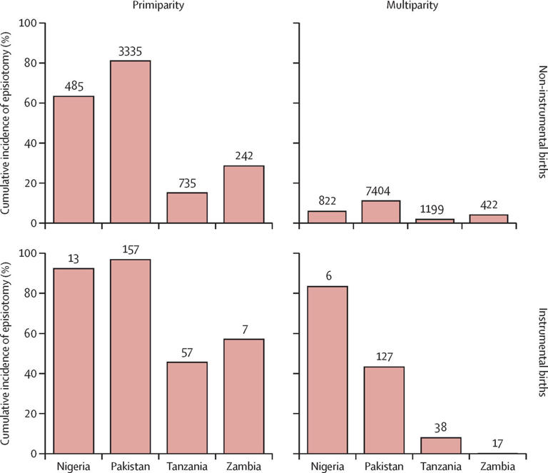 Episiotomy linked to increased risk of severe bleeding in women with anemia