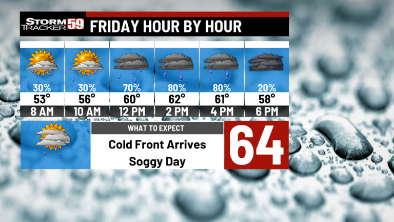 Warm pattern holds strong as unsettled weekend unfolds