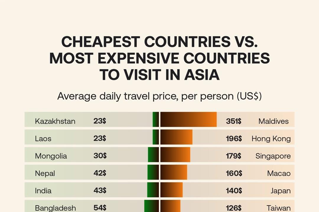 Asia’s cheapest countries to visit: where travellers get the most value ...
