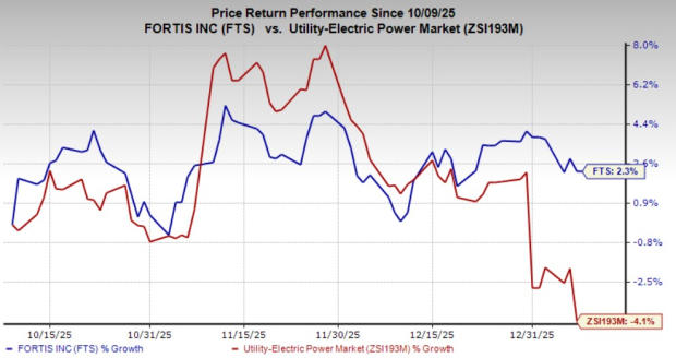 Here's why you should add FTS stock to your portfolio right now