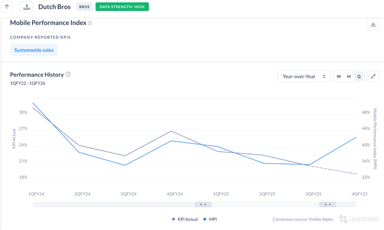 Dutch Bros is tipped by Apptopia to extend its streak of topping sales expectations