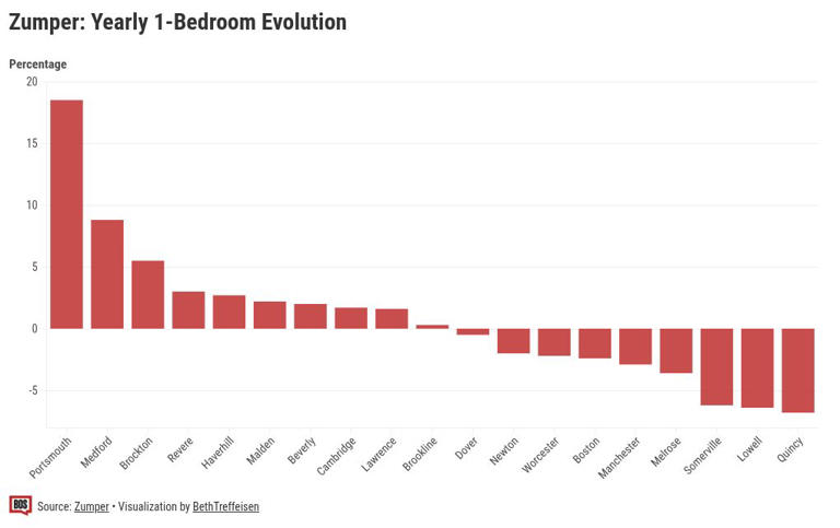 Where to find the best deals on 1-bedroom rentals in Greater Boston