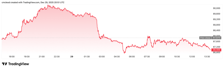 Crypto market update: XRP and Solana ETFs gain as Bitcoin, Ether ...
