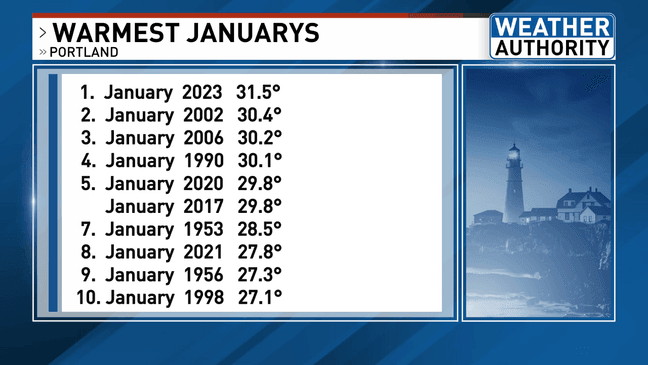 Maine has seen warming trend during winter season over last several decades