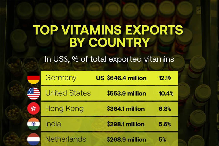 Global vitamin exports surge as health demand concentrates among ...