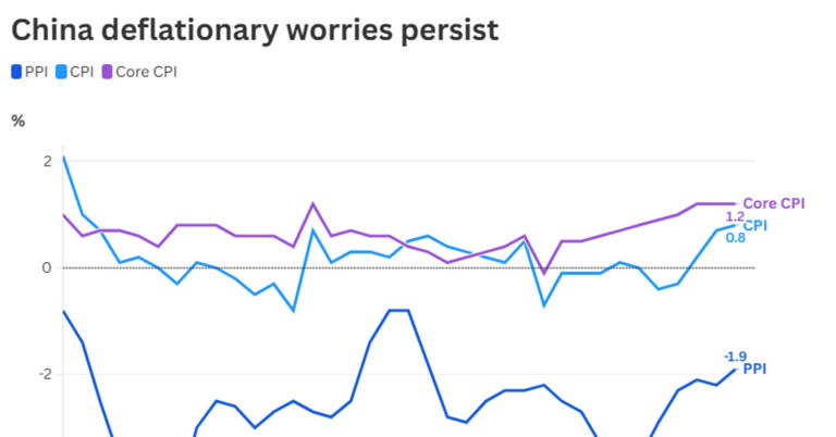 China inflation hits near three-year high in December as full-year CPI ...