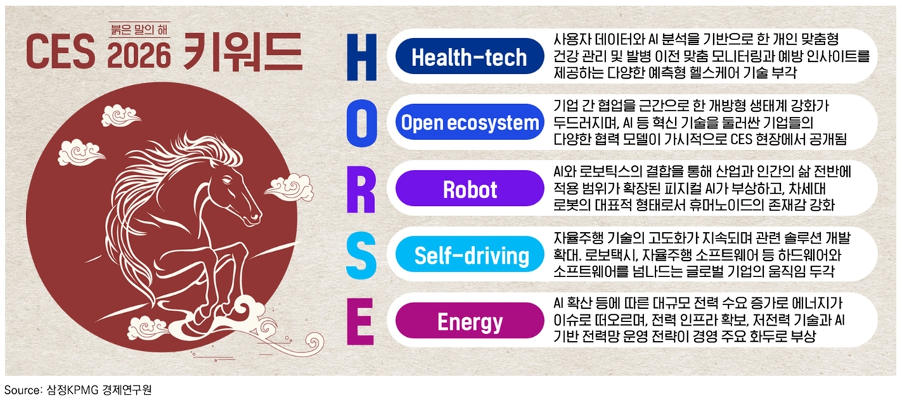 삼정KPMG, CES 2026 키워드로 'HORSE' 제시