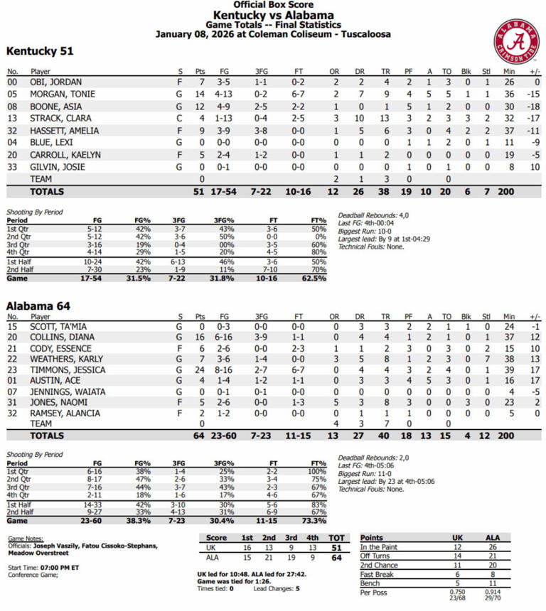It’s an all systems failure as Alabama hands Kentucky its first loss of ...
