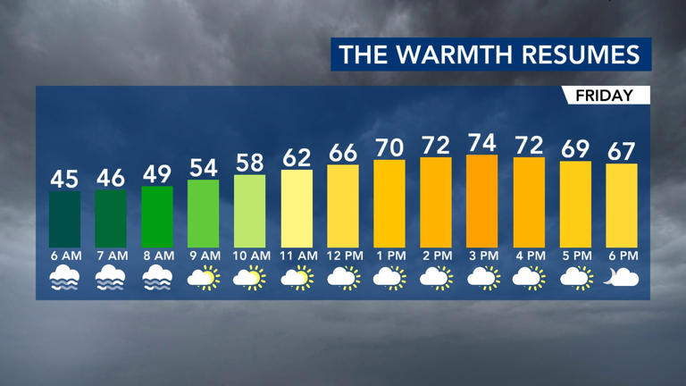 Record warmth returns to the forecast Friday, storm chances ramp up for ...