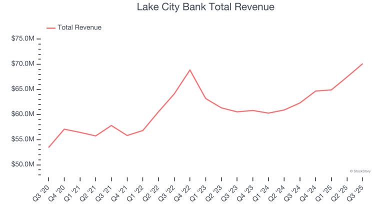 A Look Back at Regional Banks Stocks’ Q3 Earnings: Lake City Bank ...