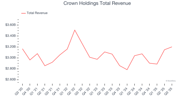 Reflecting on industrial packaging stocks’ Q3 earnings: Packaging ...