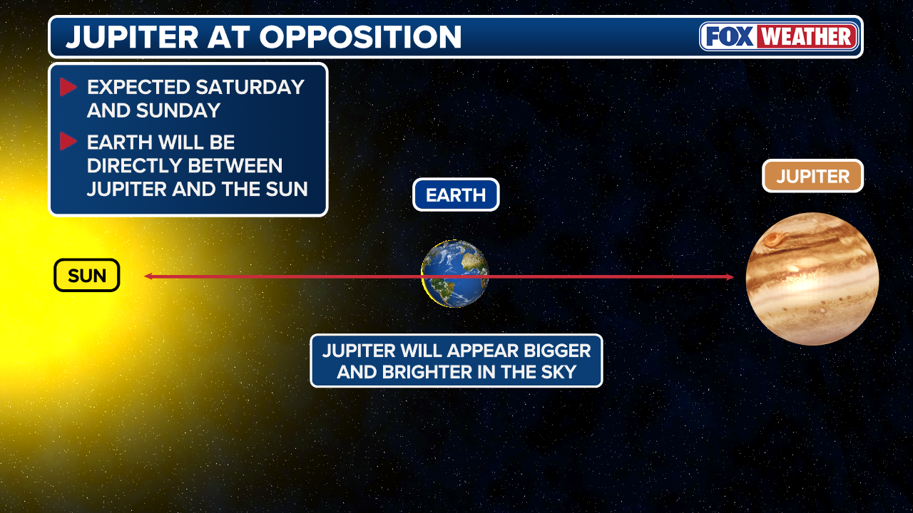Don't miss it: Jupiter to shine bright as it reaches opposition
