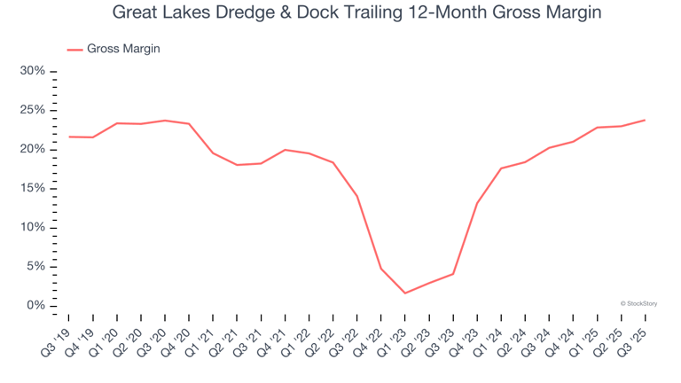 3 reasons to avoid GLDD and 1 stock to buy instead