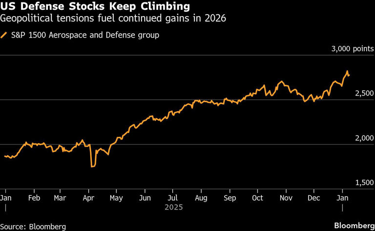 Defense stock rally extends as geopolitics stays tense