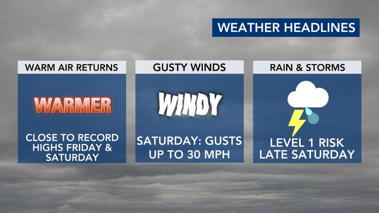 Record warmth returns to the forecast Friday, storm chances ramp up for ...
