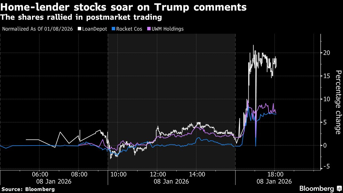 Mortgage bonds, home lenders jump as Trump targets housing costs