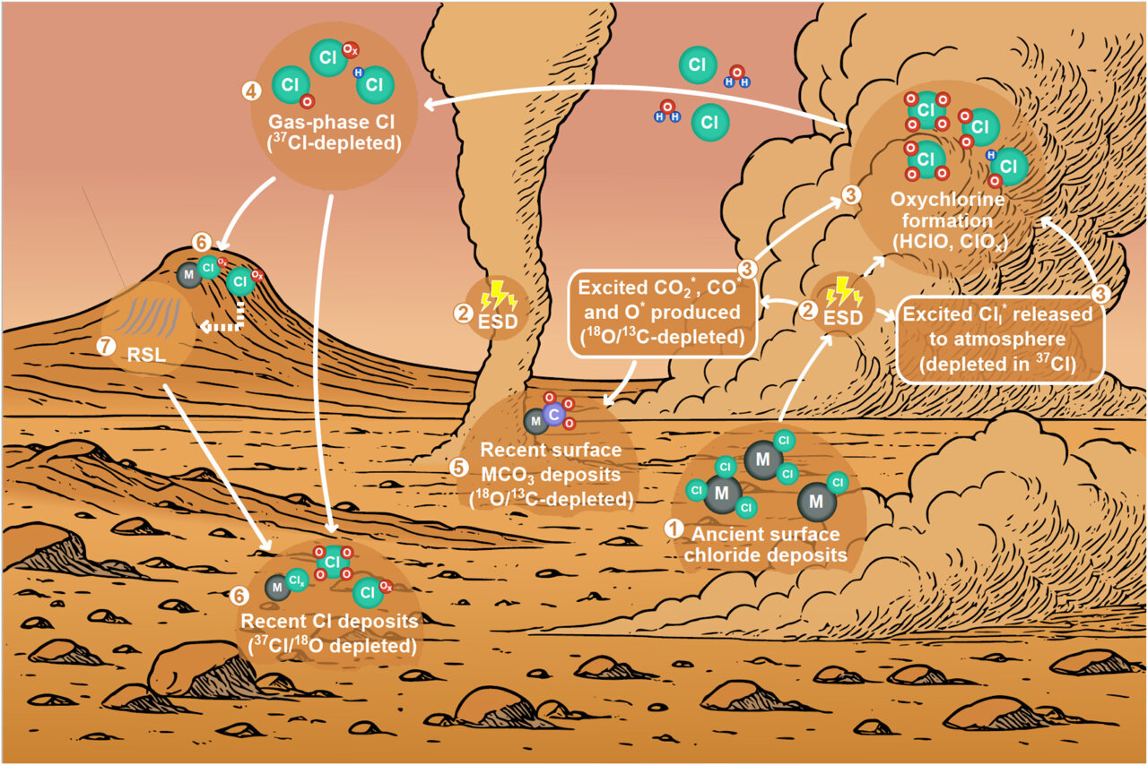 The electrifying science behind Martian dust