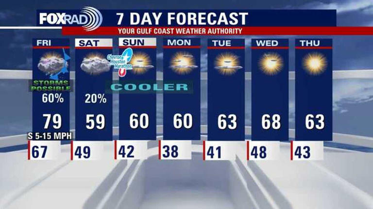 Houston weather: Cold front bringing Friday storms, cooler week