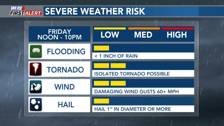 First alert: Strong storms and heavy rain possible Friday and Saturday