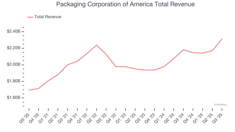 Reflecting on industrial packaging stocks’ Q3 earnings: Packaging ...