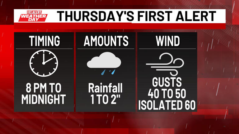 First Alert Weather Day: Soaking rain tonight