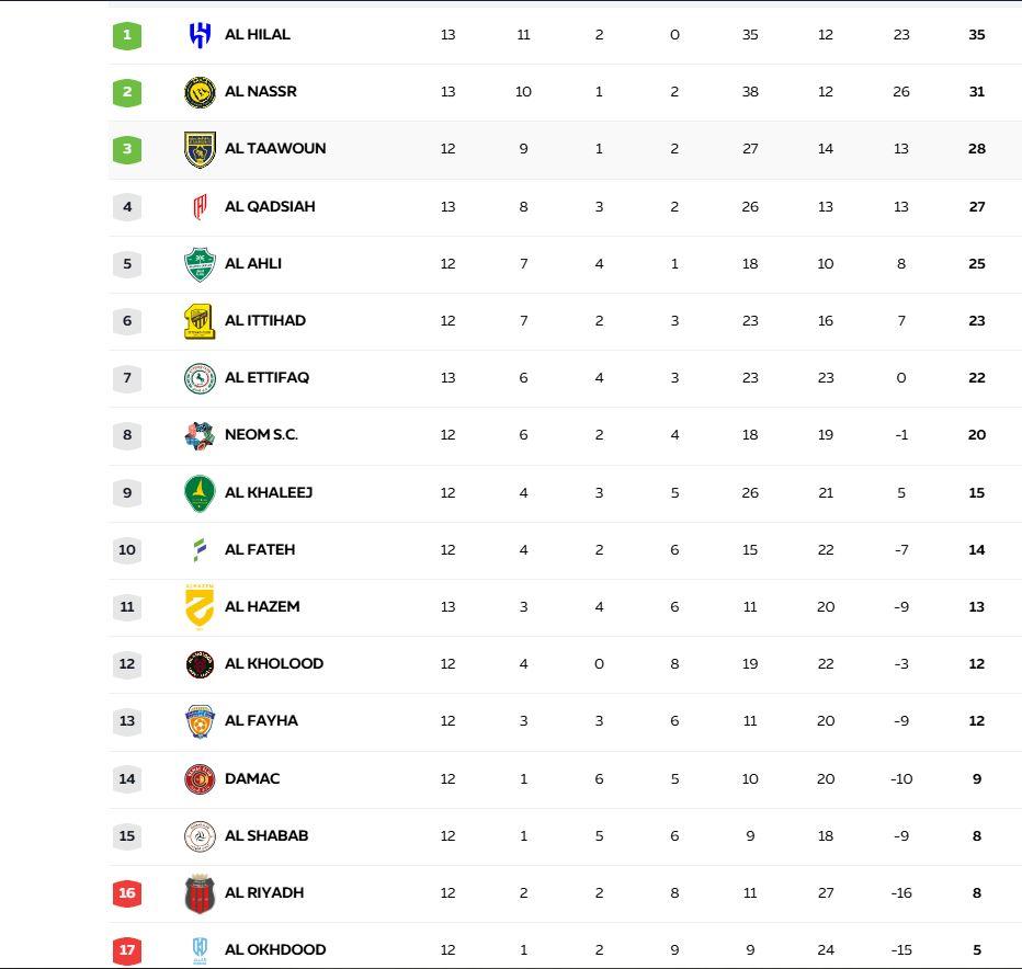 Top skor dan klasemen Liga Arab Saudi: Duka Al Nassr saat gol Cristiano ...