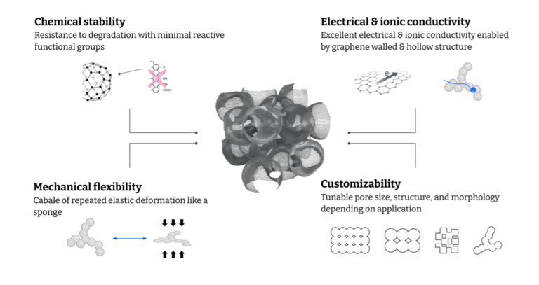 Japanese startup unveils 3D graphene structure built for faster ...