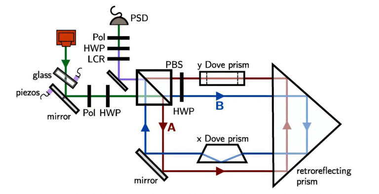 Quantum-enhanced interferometry amplifies detection of tiny laser beam ...