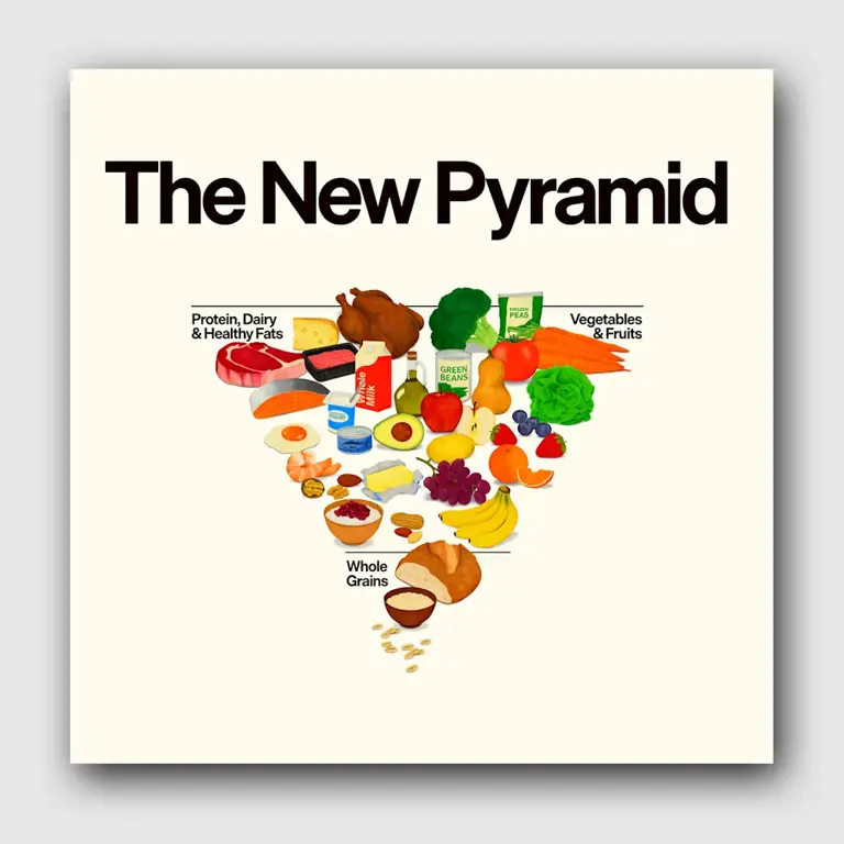 The Trump administration just gave the food pyramid a 'real food' makeover