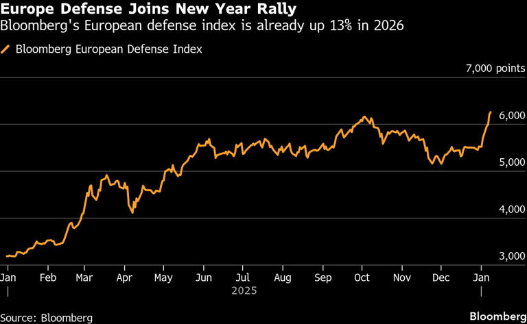 Defense stock rally extends as geopolitics stays tense