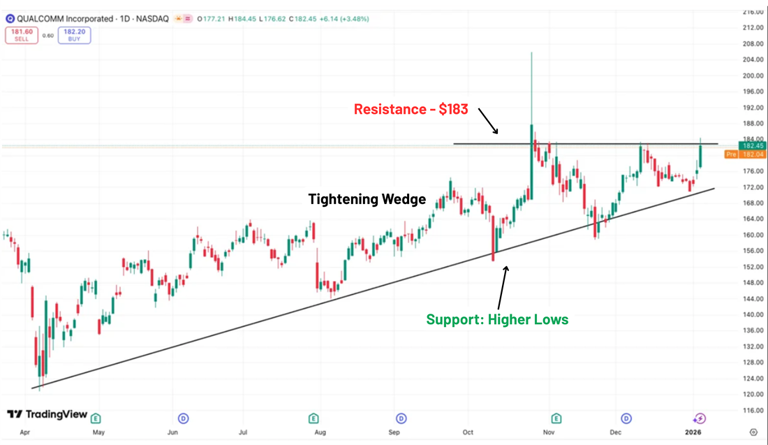 Why Qualcomm's latest run at resistance has bulls paying attention