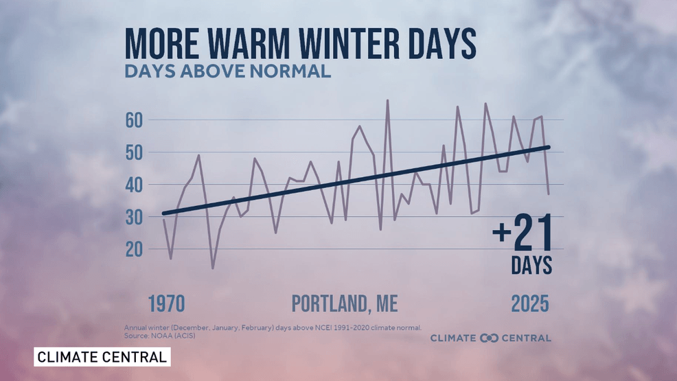 Maine has seen warming trend during winter season over last several decades