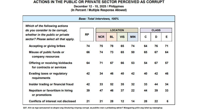 Nearly all Filipinos say corruption in gov’t is widespread – Pulse Asia