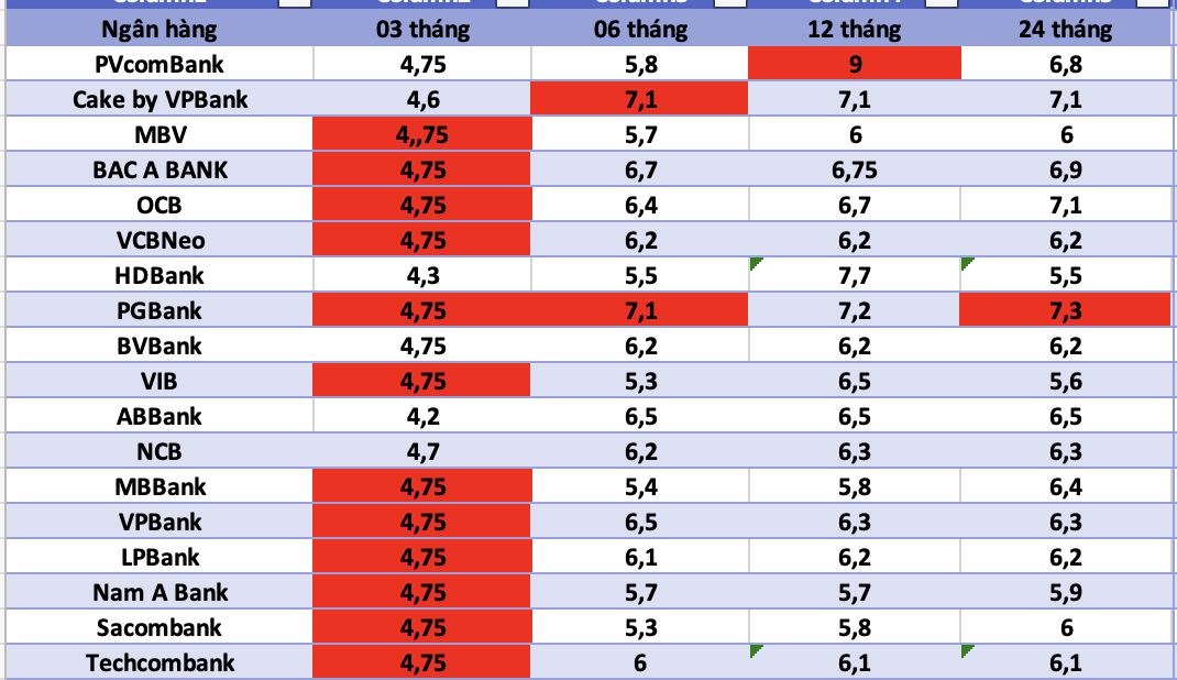 Lãi suất ngân hàng hôm nay 9.1: Tăng mạnh, mức 9,65% bất ngờ xuất hiện