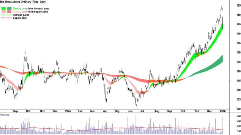 Evening wrap: ASX 200 dips as Rio Tinto plunges nearly 7% on Glencore ...