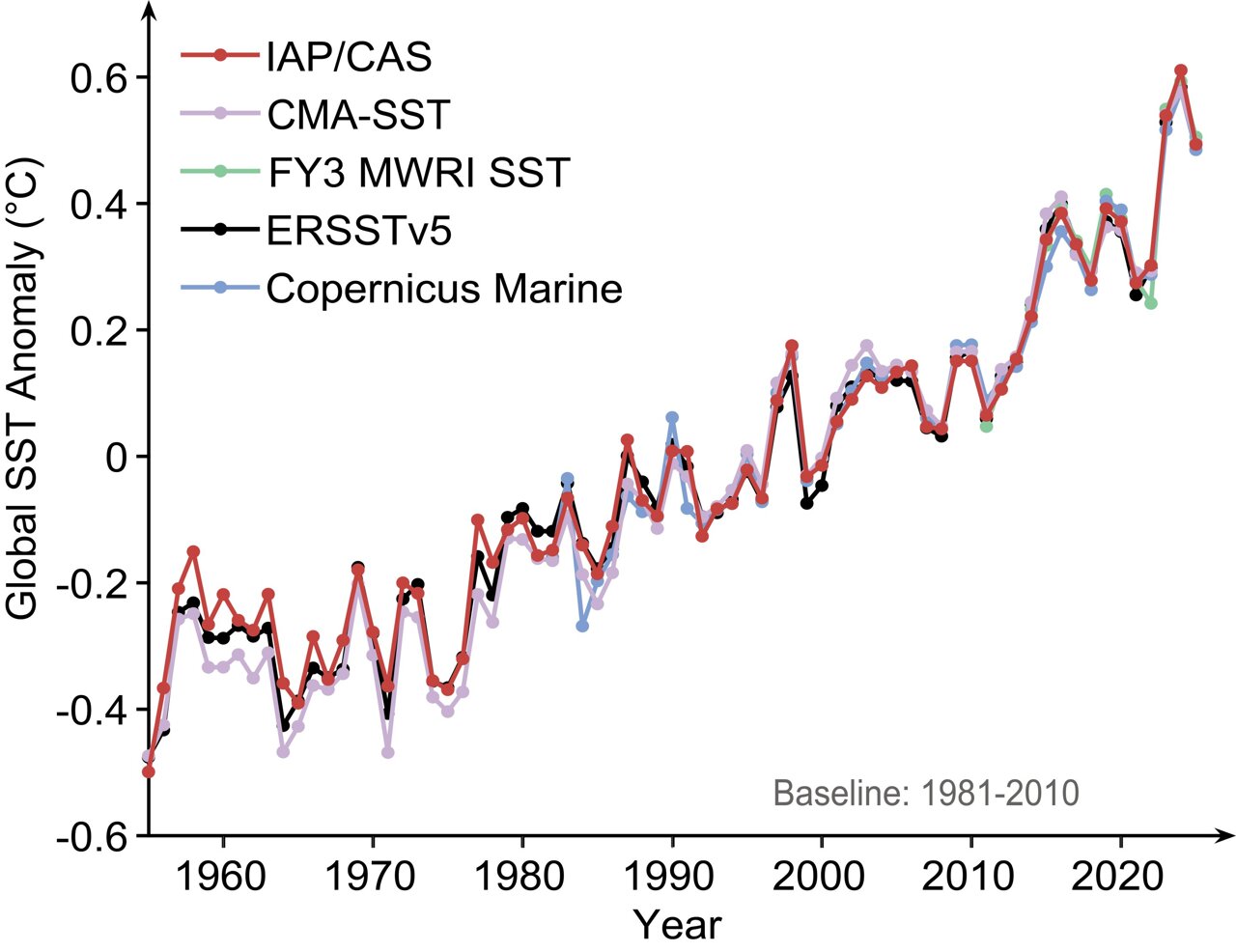 Ocean temperatures hit another record high in 2025